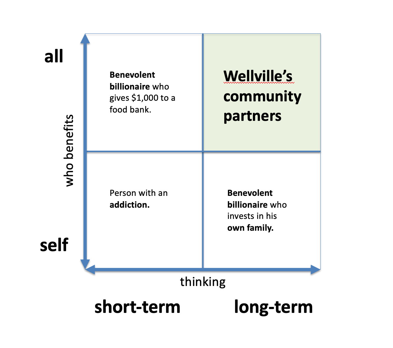 The Wellville Quadrant Chart: Looking Far and Looking Wide - Wellville